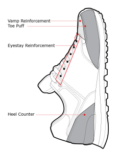 What's Inside Your Shoes? Shoe Reinforcements | Shoemakers Academy
