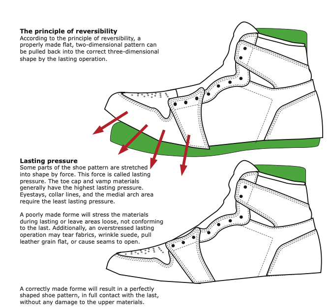 Lasting Pressure - Shoemakers Academy