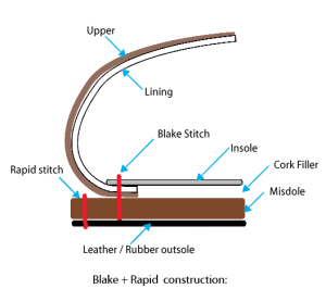 Shoe Construction Techniques | Shoemakers Academy