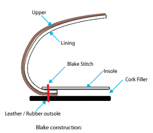 Shoe Construction Techniques | Shoemakers Academy