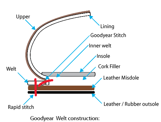 Shoe Construction Techniques | Shoemakers Academy