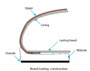 Shoe Construction Techniques | Shoemakers Academy