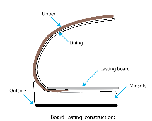 Shoe Construction Techniques | Shoemakers Academy