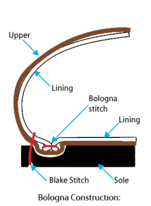 Shoe Construction Techniques | Shoemakers Academy
