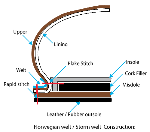 Shoe Construction Techniques | Shoemakers Academy