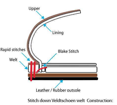 Shoe Construction Techniques | Shoemakers Academy