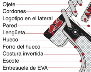 Diagrama de piezas de calzado - Cómo se hacen los zapatos